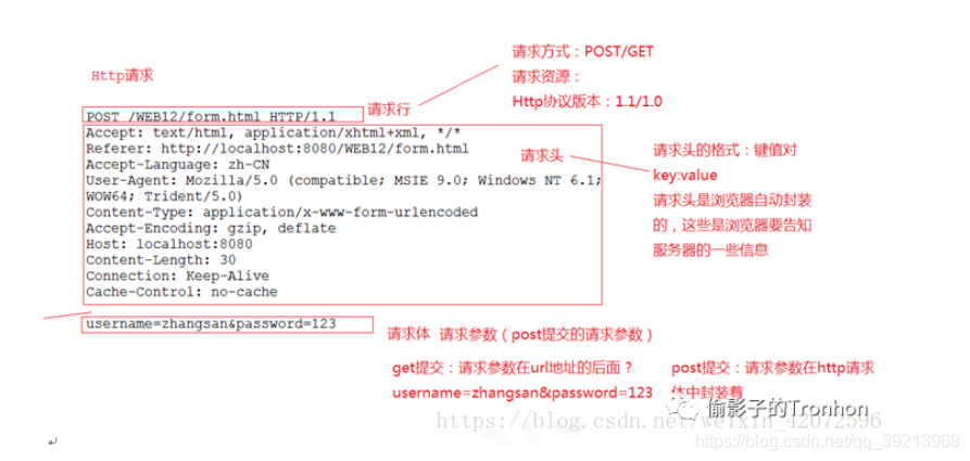 Web开发的request与response类的详细讲解tronwebrequest方法 Csdn博客