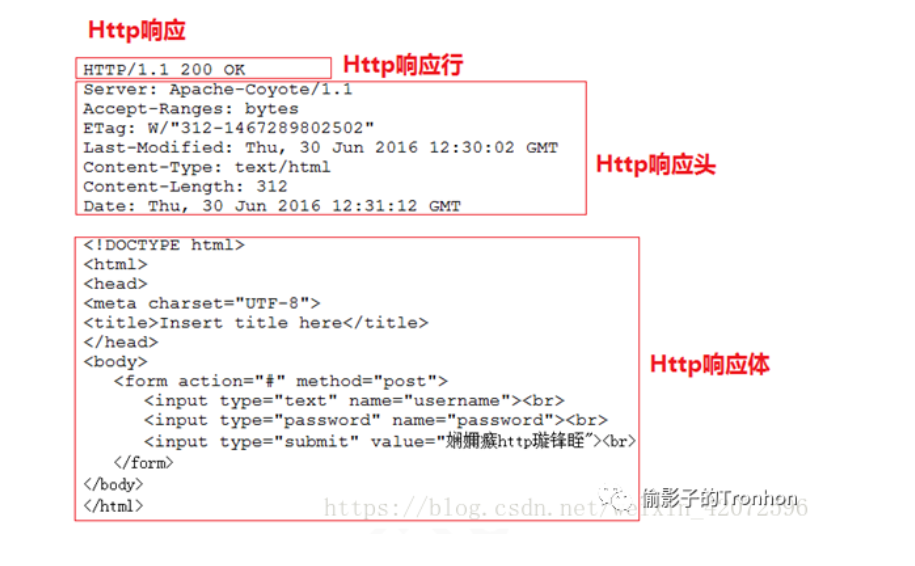 Web开发的request与response类的详细讲解tronwebrequest方法 Csdn博客 