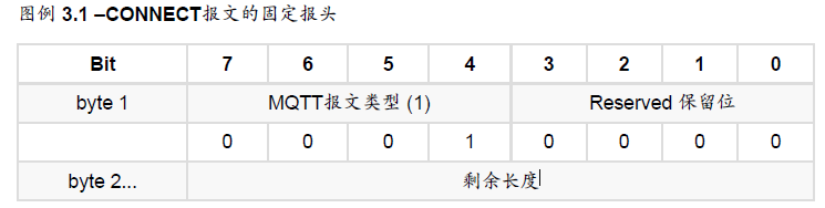 【mqtt协议学习】一、mqtt控制报文的结构与connect报文构建mqtt协议报文结构 Csdn博客 