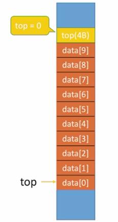 数据结构笔记——顺序栈的实现_sizeof((elemtype)*maxsize)是什么意思-CSDN博客
