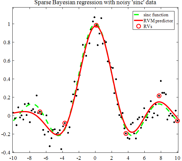 机器学习系列4---RVM（相关向量机）MATLAB实现_fast-rvm代码-CSDN博客