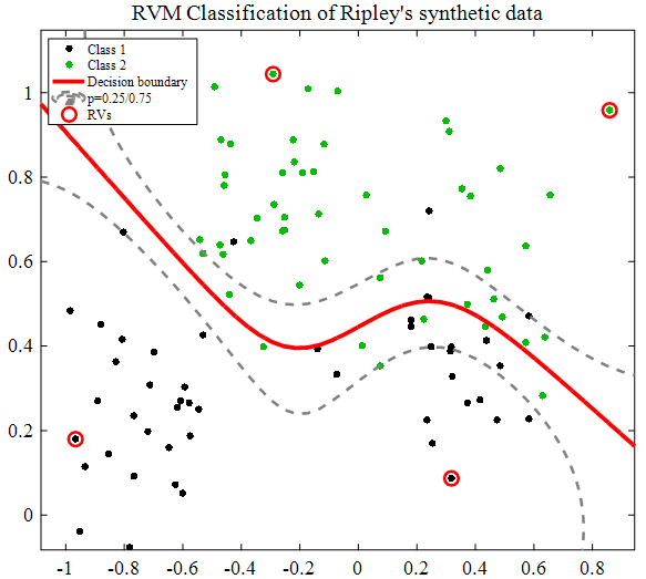机器学习系列4---RVM（相关向量机）MATLAB实现_fast-rvm代码-CSDN博客