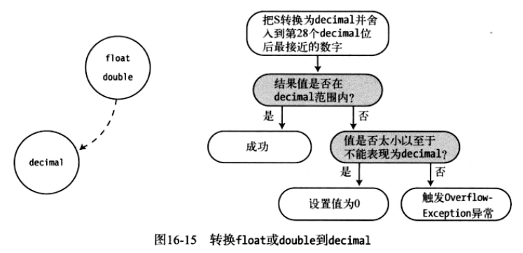 C#里float、double、decimal区别_c# float double区别-CSDN博客