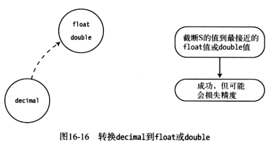 C#里float、double、decimal区别_c# float double区别-CSDN博客