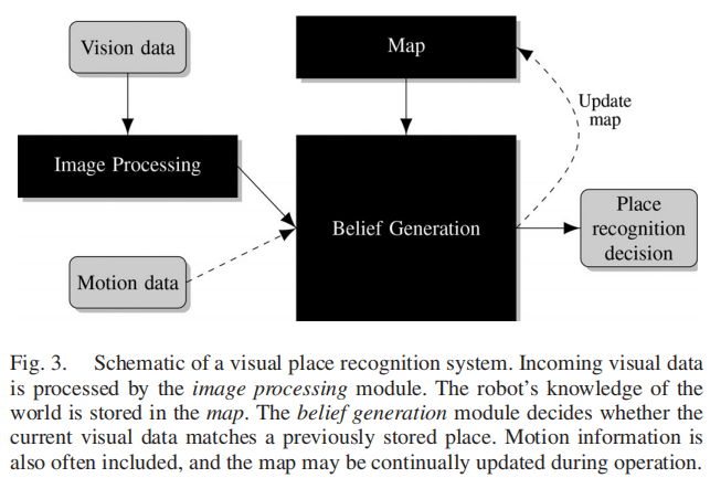 【论文笔记】-- Visual Place Recognition：A Survey-CSDN博客