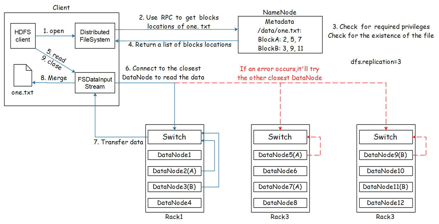 Hadoop-HDFS的数据读写过程（详细过程与图解）_按照下图所示,写出 hdfs 读取 data.txt 文件过程。-CSDN博客