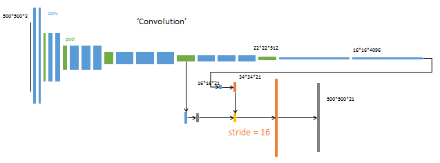 FCN模型结构+CNN的区别+三大技术+网络结构_全连接层直接压扁会不会损失空间信息-CSDN博客