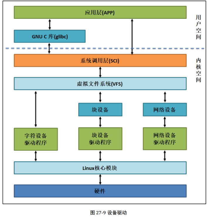 Linux驱动开发入门基础-CSDN博客