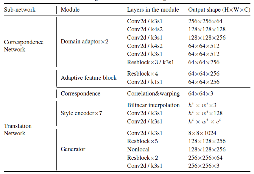 【论文阅读】Cross-domain Correspondence Learning for Exemplar-based Image Translation_鈥淐rossdomain ...