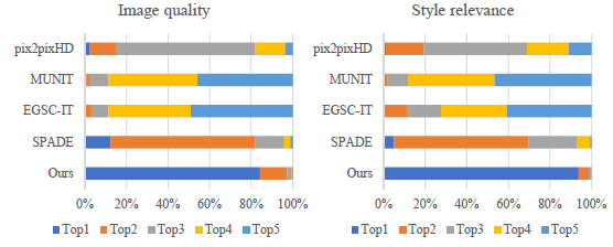 【论文阅读】Cross-domain Correspondence Learning for Exemplar-based Image Translation_鈥淐rossdomain ...