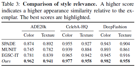 【论文阅读】Cross-domain Correspondence Learning for Exemplar-based Image Translation_鈥淐rossdomain ...