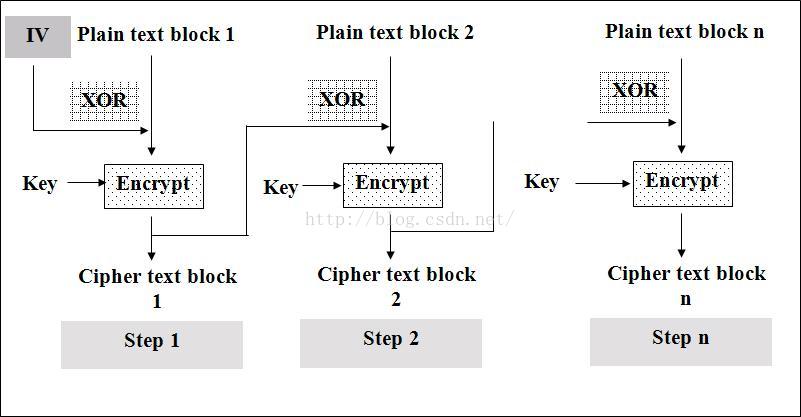 分组加密(ECB、CBC、CFB、OFB)实现(Java)_blockencrypt java-CSDN博客