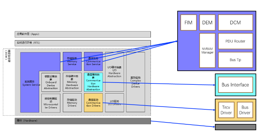 汽车电子学习笔记—AutoSAR之基础软件层（BSW）_port adc分别是啥-CSDN博客