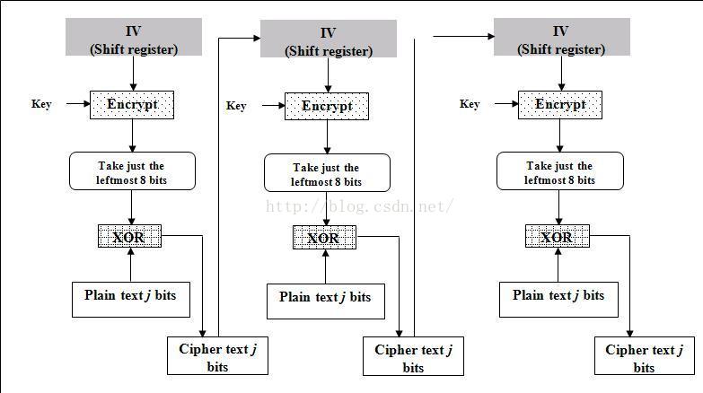 分组加密(ECB、CBC、CFB、OFB)实现(Java)_blockencrypt java-CSDN博客