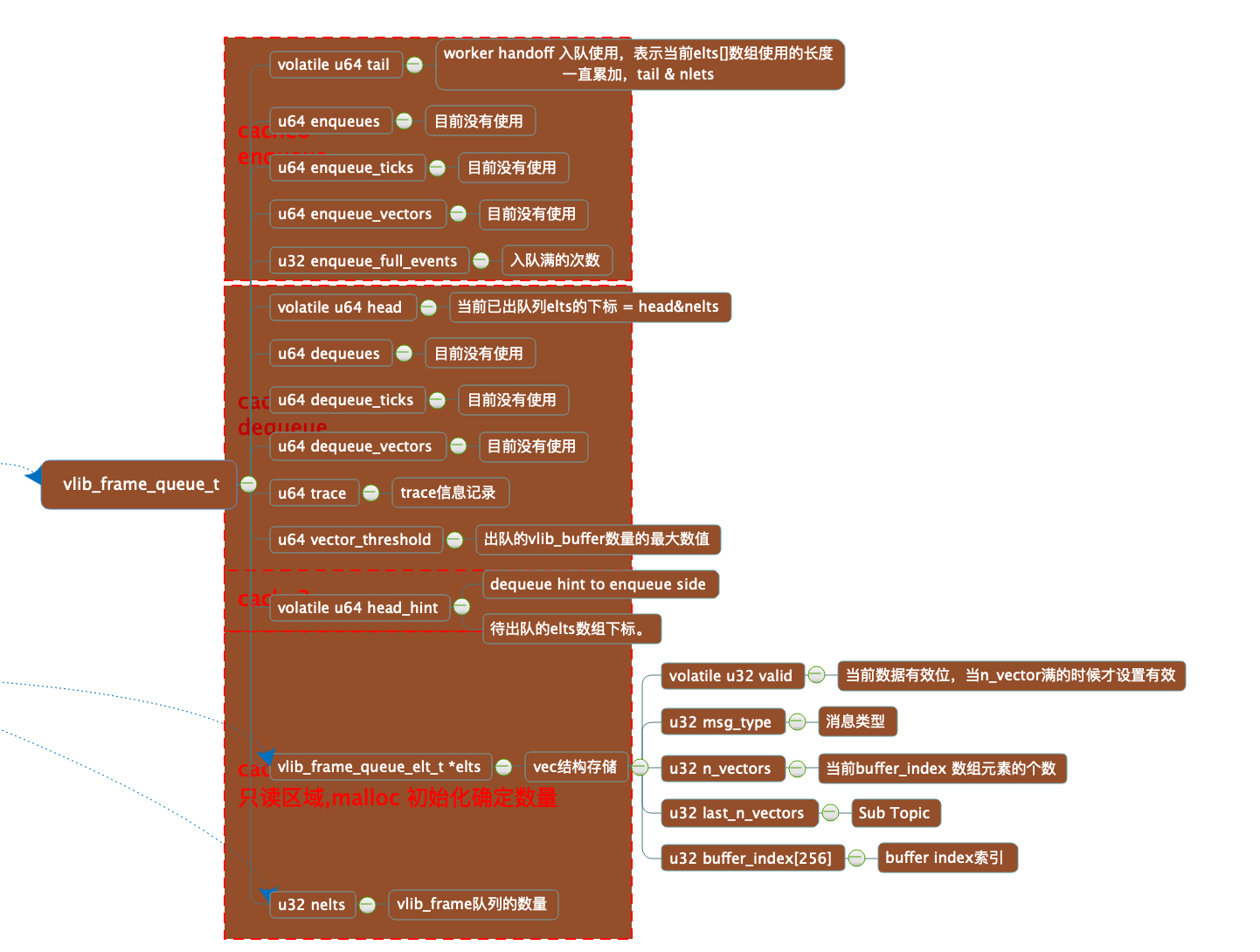 Vpp源码解读 Workhandoff处理vpp Handoff Csdn博客 