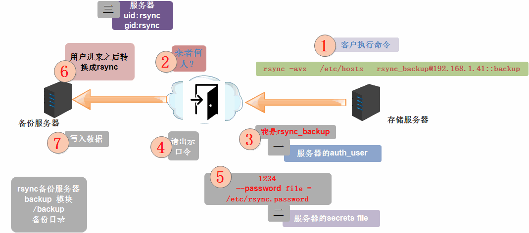rsync备份服务原理图及配置文件详解_rsvnc-CSDN博客