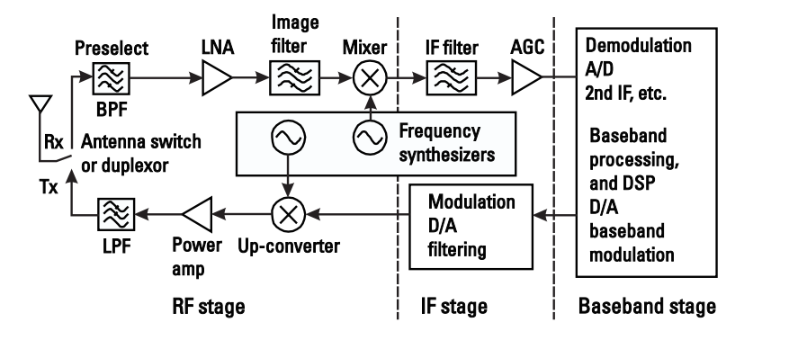 Typical transceiver block diagram_508 513 526 mxa rf block diagram-CSDN博客