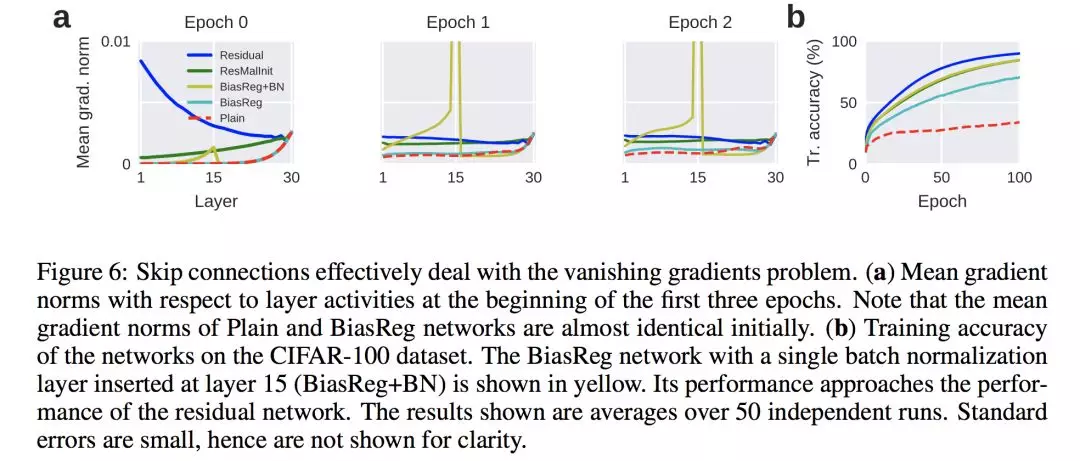 残差连接（skip connect）/（residual connections）-CSDN博客