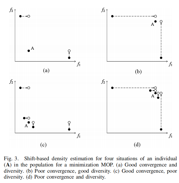 多目标优化 MOP （三）：遗传算法 SPEA2+SDE 2014_spea2 sde-CSDN博客