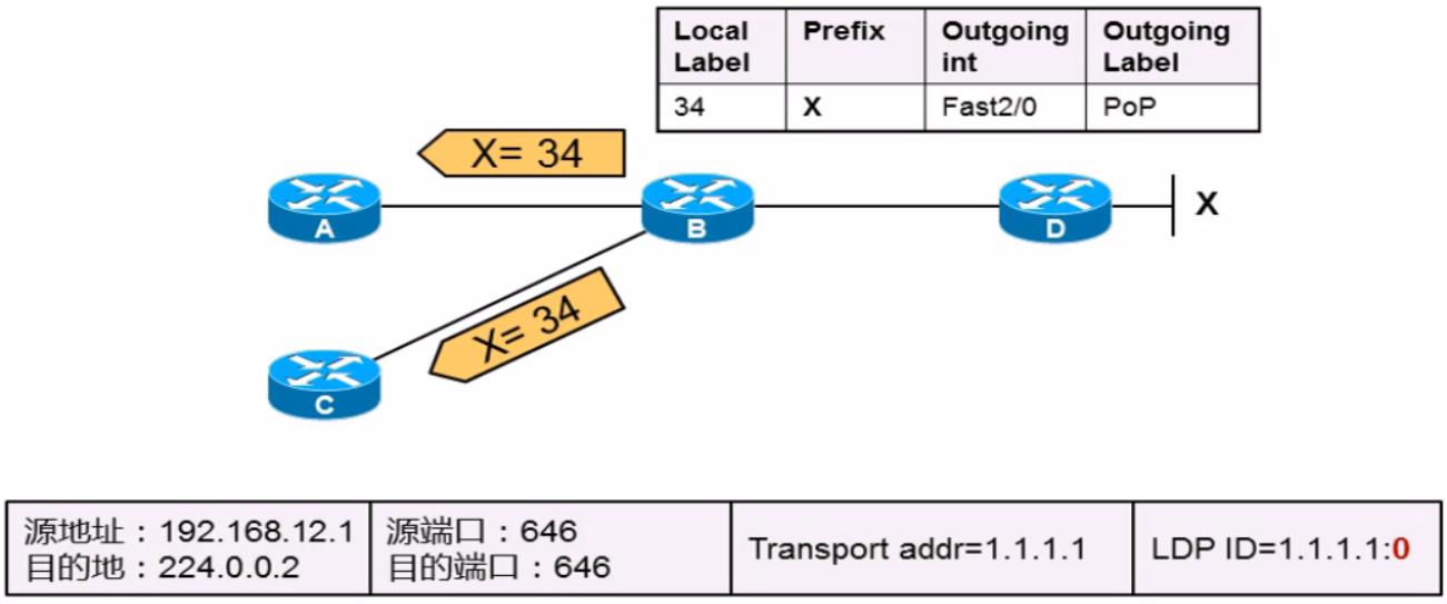 LDP协议_ldp 三张表-CSDN博客