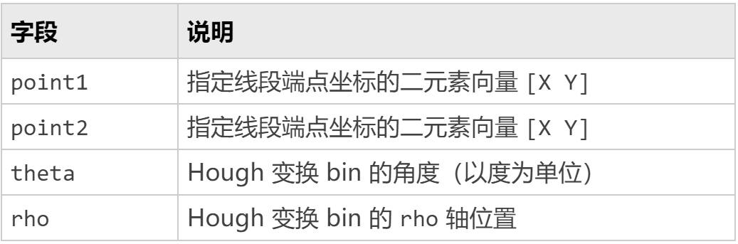小白学习图像处理8——使用matlab的hough变换函数_matlab变换矩阵估计 hough变换表达-CSDN博客