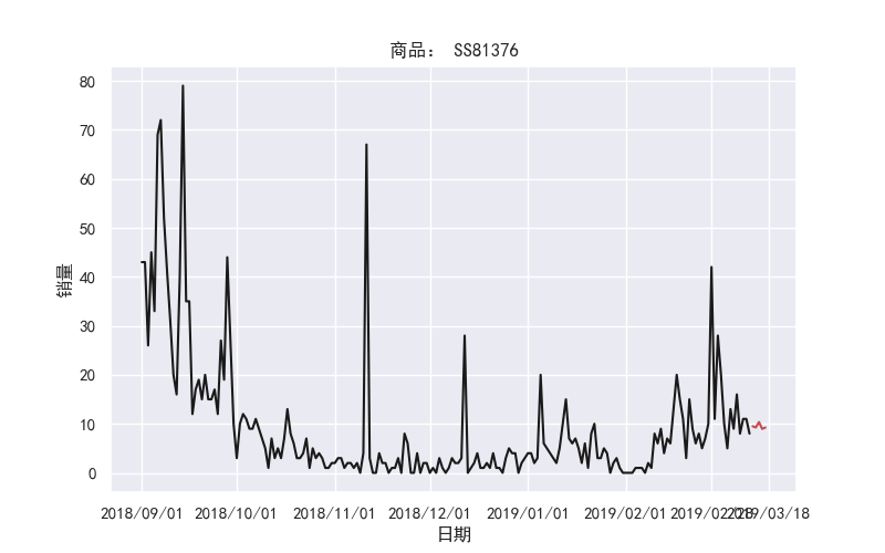 ARIMA模型 - [SPSS & Python]_arima模型的检验-CSDN博客