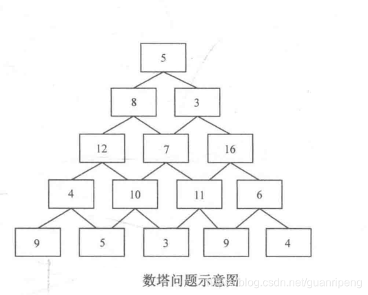 算法笔记 动态规划:数塔问题树塔问题 Csdn博客