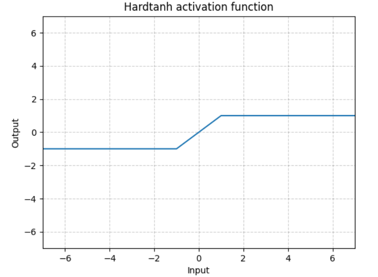 PyTorch学习笔记(20) ——激活函数_nn.hardtanh(0,4)-CSDN博客