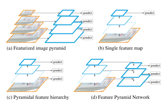 关于RetinaNet目标检测算法的理解_retinanet全称-CSDN博客