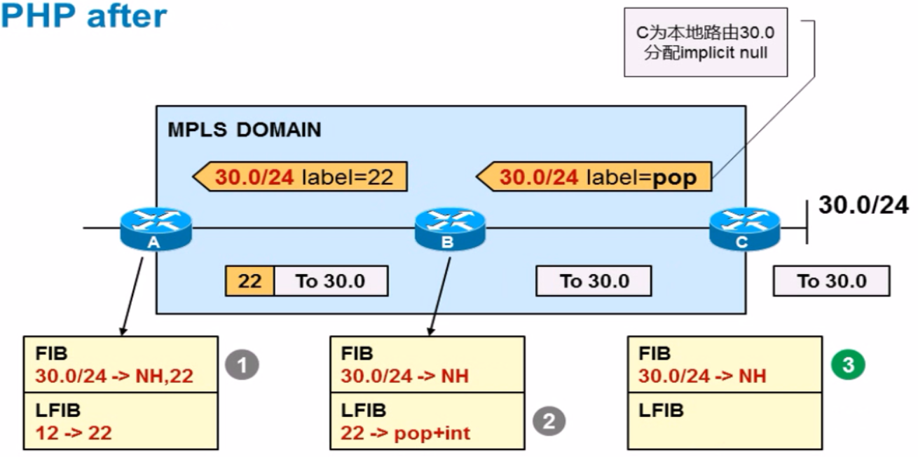 Ldp协议ldp 三张表 Csdn博客 