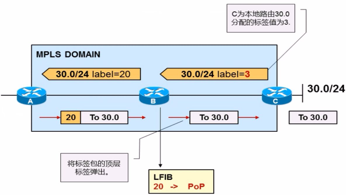 LDP协议_ldp 三张表-CSDN博客