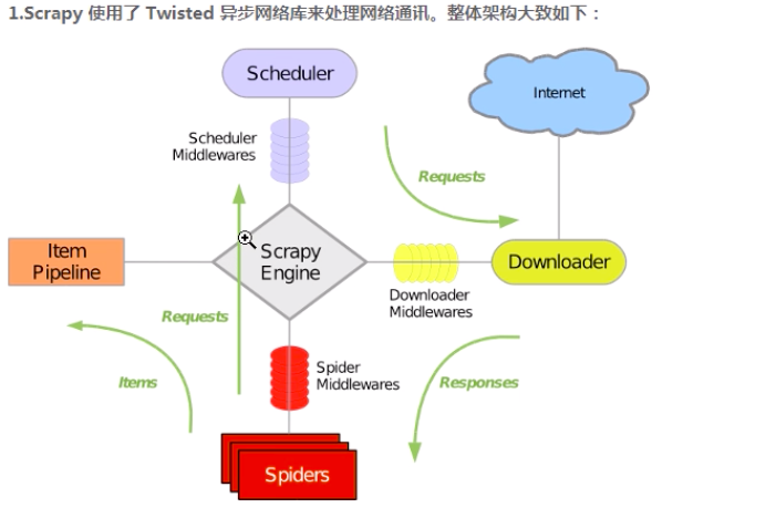 Scrapy分布式知识（一）---Scrapy工作流程图，五大核心组件（DownloadMiddleware、Spider）_scrapy官网工作流程图-CSDN博客