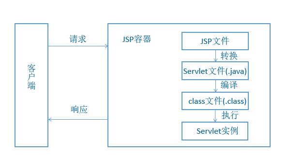 Java Web程序设计——JSP技术（一）_web程序设计实验一jsp应用技术-CSDN博客