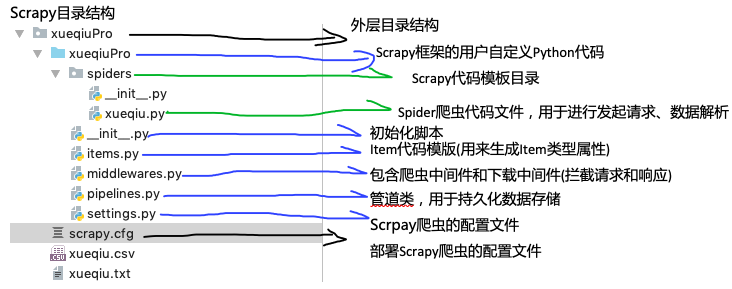 Scrapy分布式知识（一）---Scrapy工作流程图，五大核心组件（DownloadMiddleware、Spider）_scrapy官网 ...