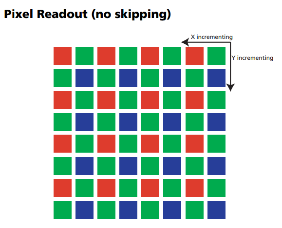 CMOS 摄像头的Skipping 和 Binning 模式_binning在曝光中代表什么-CSDN博客