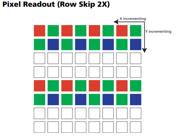 CMOS 摄像头的Skipping 和 Binning 模式_binning在曝光中代表什么-CSDN博客