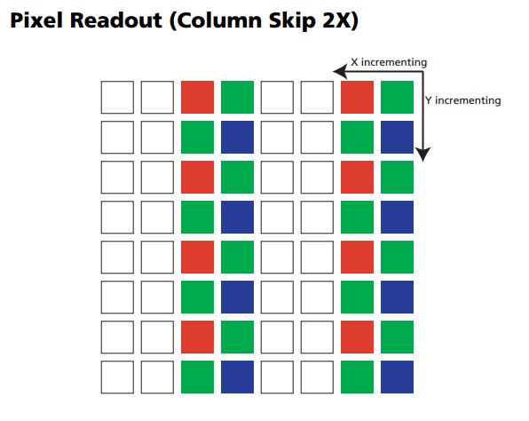 CMOS 摄像头的Skipping 和 Binning 模式_binning在曝光中代表什么-CSDN博客