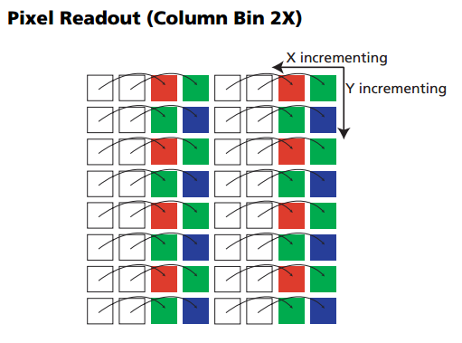 CMOS 摄像头的Skipping 和 Binning 模式_binning在曝光中代表什么-CSDN博客