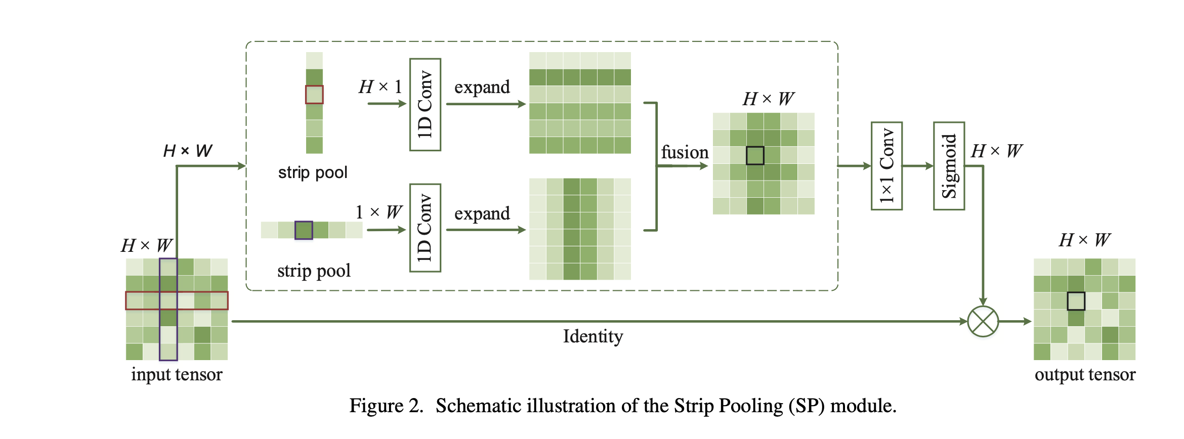 cvpr2020_SPNet_ Strip Pooling: rethinking spatial Pooling for Scene Parsing-CSDN博客