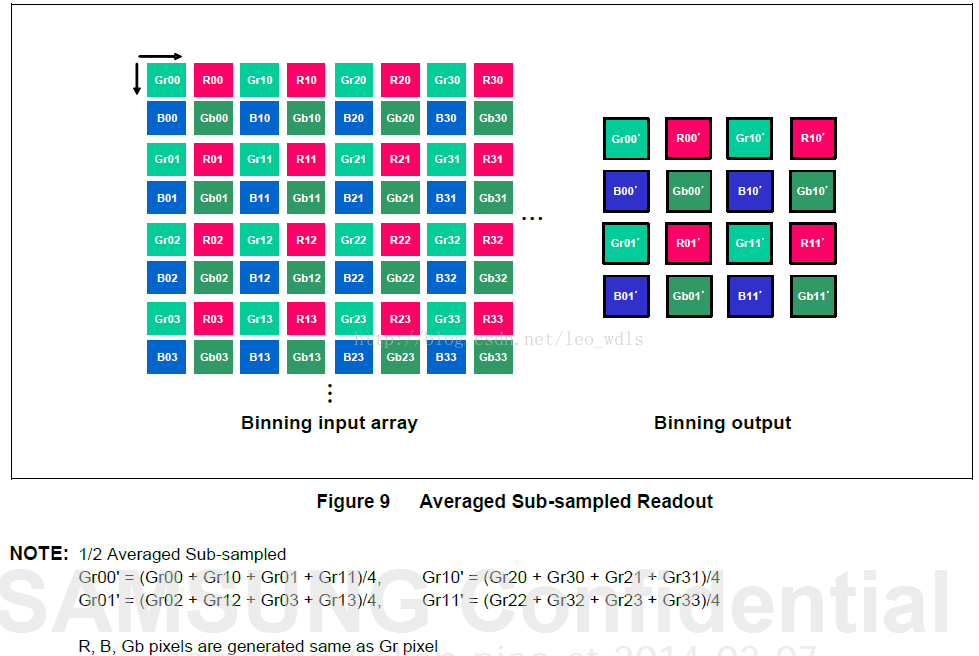 CMOS 摄像头的Skipping 和 Binning 模式_binning在曝光中代表什么-CSDN博客