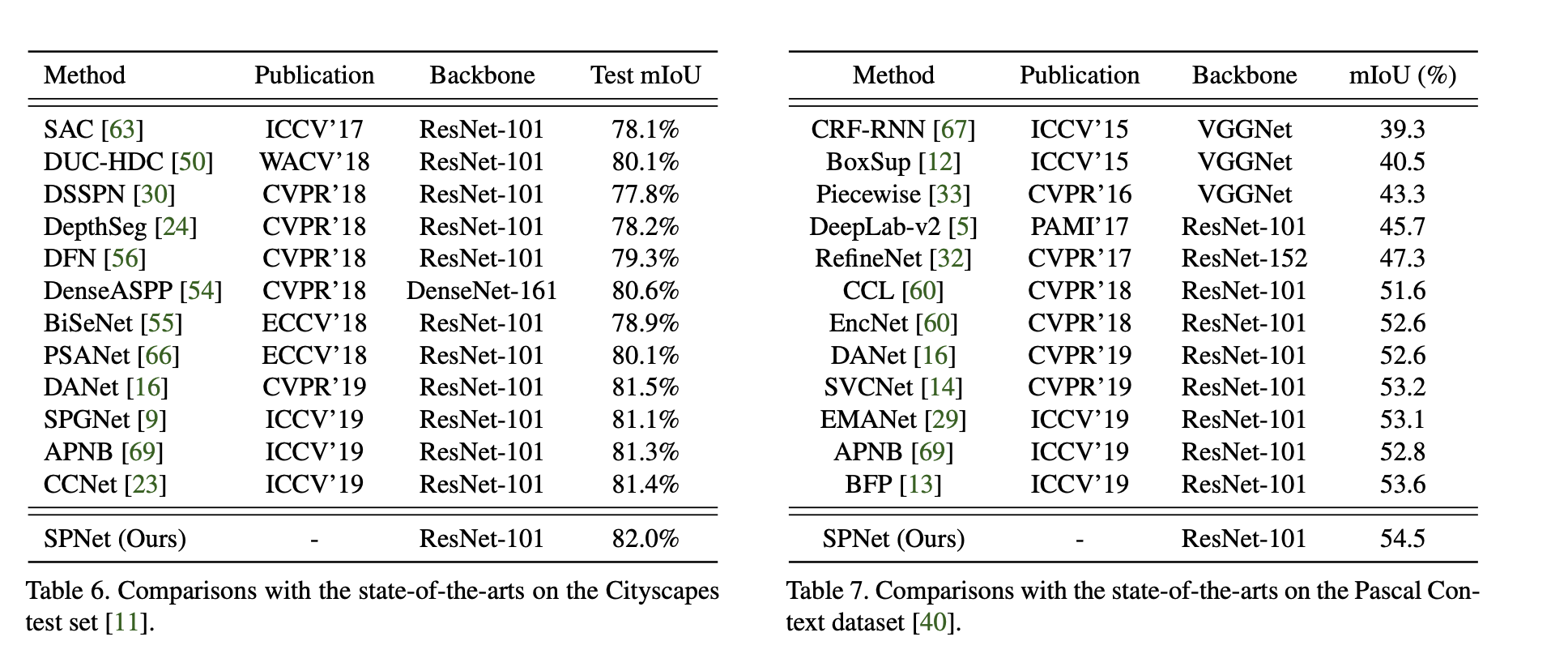cvpr2020_SPNet_ Strip Pooling: rethinking spatial Pooling for Scene Parsing_holmes_MX的博客-CSDN博客