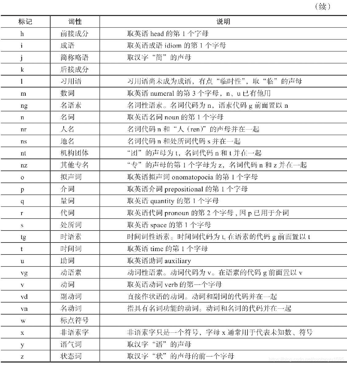 词性标注与命名实体识别词性特征对命名实体识别的作用 Csdn博客