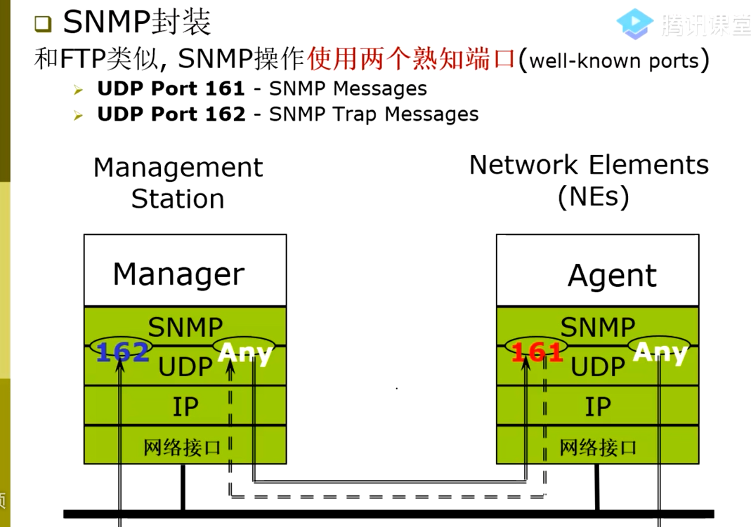 网络管理与维护（3.1）SNMP，SMI,MIB基本概念_snmp smi_眯眯眼:）的博客-CSDN博客