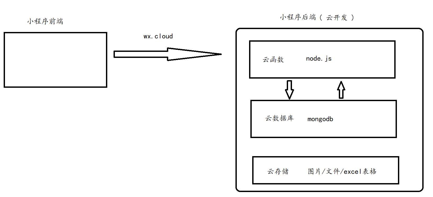 微信小程序的云开发以及与传统开发的比较微信小程序云开发和普通开发的区别 Csdn博客 