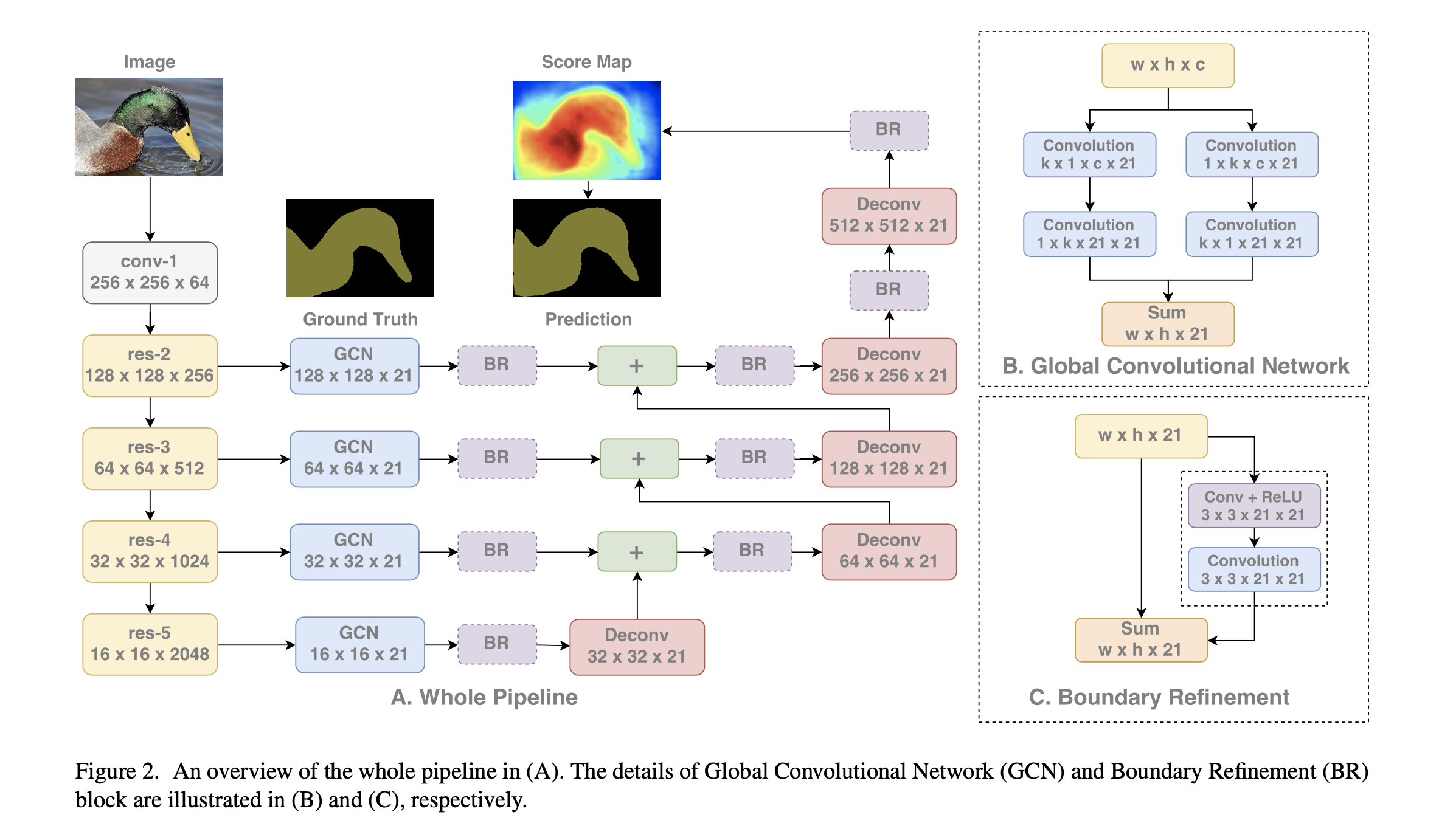 GCN_large kernel matters_improving semantic seg by global conv network ...