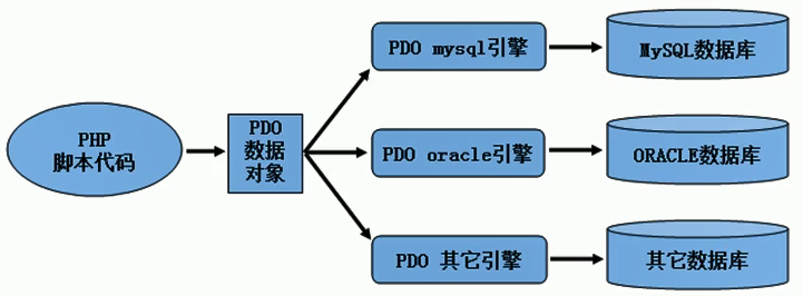 Pdo方式连接数据库、php连接数据库php Pdo数据库连接 Csdn博客 
