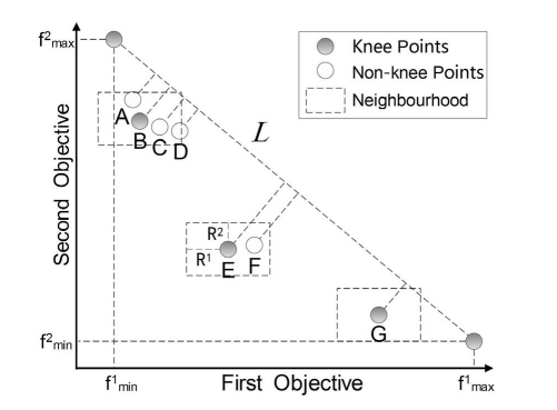论文解读：A Knee Point-Driven Evolutionary Algorithm for Many-Objective Optimization-CSDN博客