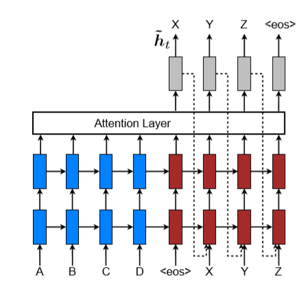 论文笔记：BahdanauAttention和LuongAttention(注意力机制详解)_bahdanau attention-CSDN博客