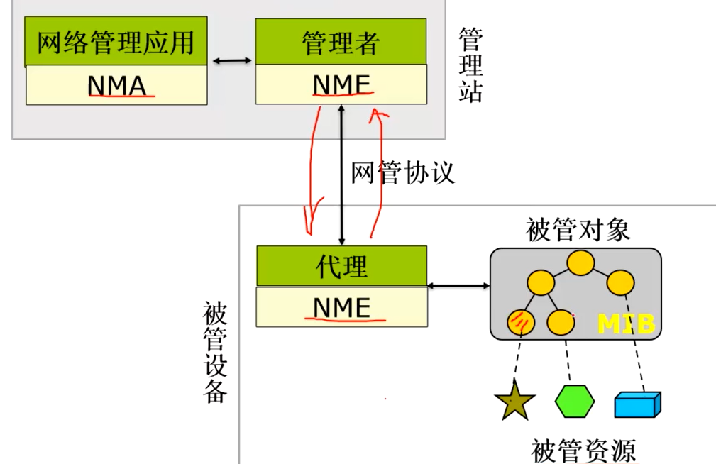 网络管理与维护（3.1）SNMP，SMI,MIB基本概念_snmp smi_眯眯眼:）的博客-CSDN博客