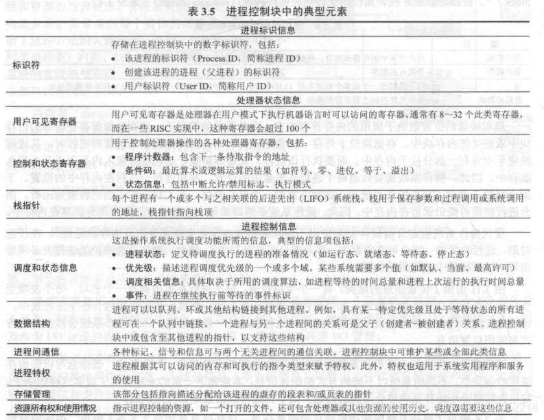 操作系统学习笔记(day4)进程管理中的数据结构操作系统中会用到哪些数据结构 Csdn博客